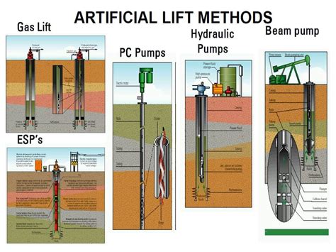 Artificial Lift Selection