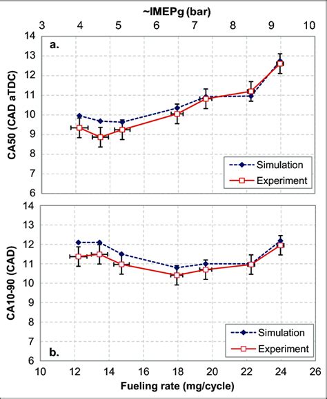 Comparison Of A Ca50 And B Ca10 90 Between Model And Experiment At Download Scientific