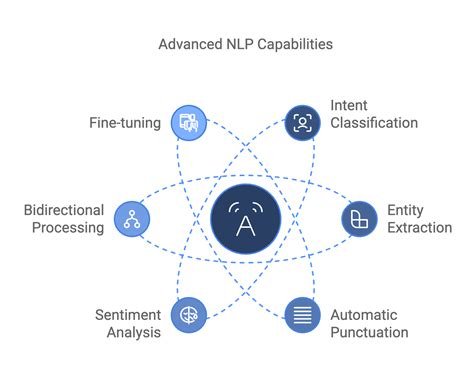 Natural Language Processing Research And Technology Fano