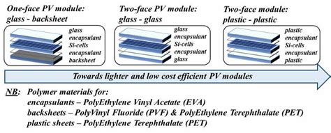 evolution of si cell pv module technologies devices download