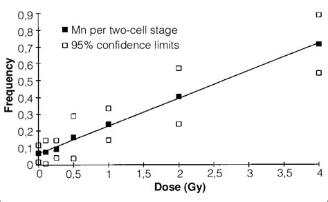 Dose Effect Curve For The Production Of Micronuclei Mn By