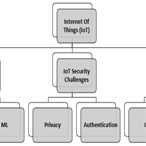 Classification Of Iot Computing Systems Download Scientific Diagram