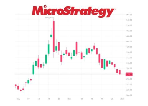Microstrategy Stock Falls Below 300 Down 46 From Peak