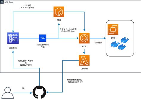 リモート検証環境をaws上で構築したお話。 Lambda Qiita