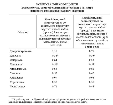 Субсидії на оренду житла для ВПО як отримати допомогу переселенцям