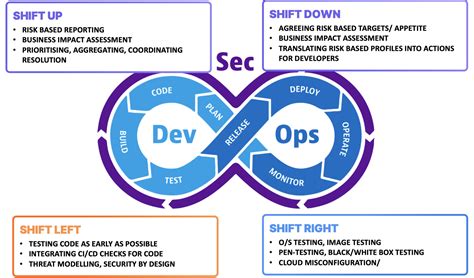 Shift Left Shift Smart Smart Everywhere New Approach To Appsec