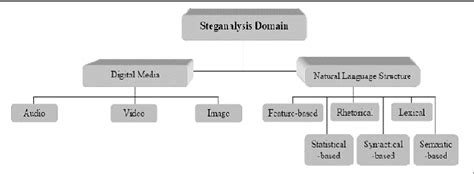 Figure 1 From Performance Analysis On Text Steganalysis Method Using A