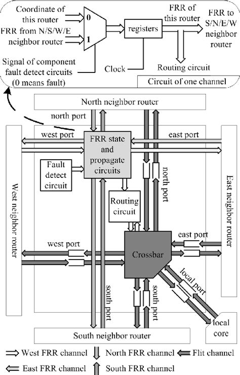 Figure 2 From A Fault Tolerant Routing Algorithm For Noc Using Farthest