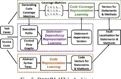 Figure 1 From Fault Localization With Code Coverage Representation