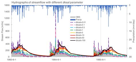 Sustainability Free Full Text Calibration And Evaluation Of The Wrf Hydro Model In