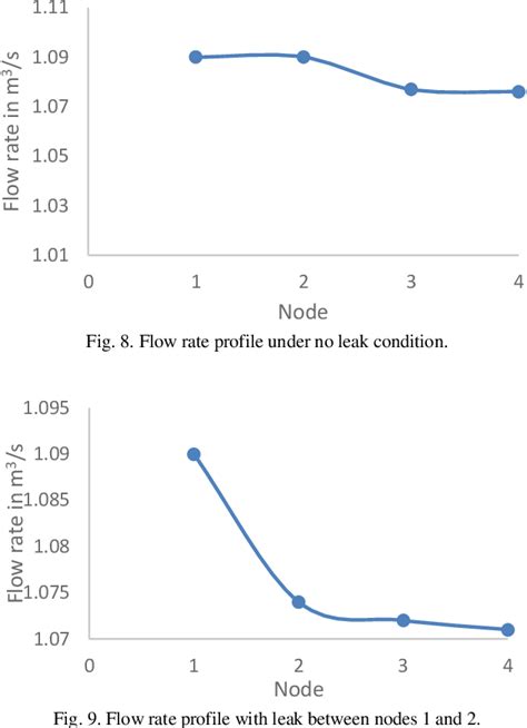 Figure 1 From A Lorawan Based Iot System For Leakage Detection In Pipelines Semantic Scholar