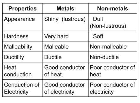 Properties Of Metals And Non Metals Ks3