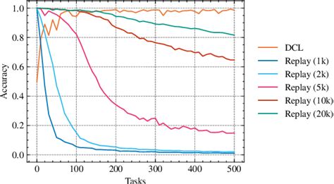 Figure 2 From Infinite Dsprites For Disentangled Continual Learning