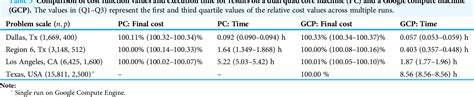 Table 3 From A Distributed Algorithm For Solving Large Scale P Median Problems Using Expectation