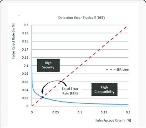 detection error tradeoff det download scientific diagram