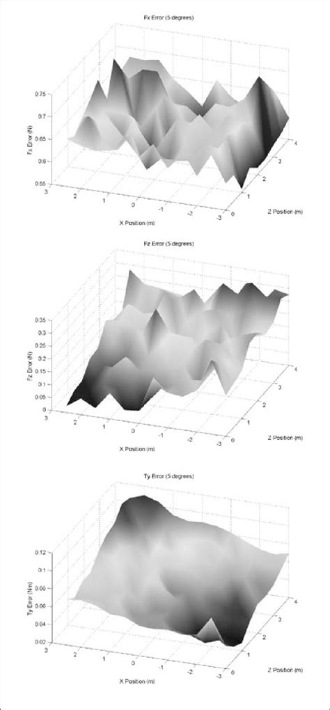 Sample error maps for F x F z and T y at one fixed value of θ Download Scientific