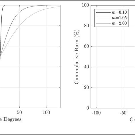 A Sigmoid Functions With Different K 1 Parameter Values And B Weibe