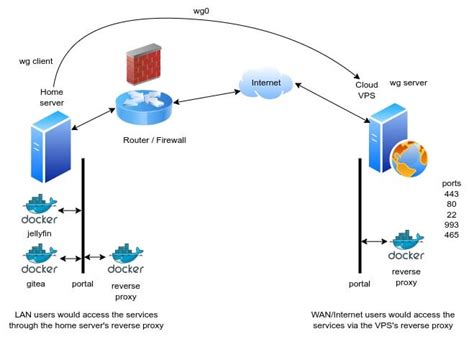 Setup Wireguard Vps Gateway Rselfhosted