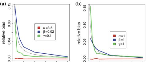 Relative Bias Ofˆαofˆ Ofˆα Red Lines ˆ β Blue Lines Andˆγandˆ Download Scientific Diagram