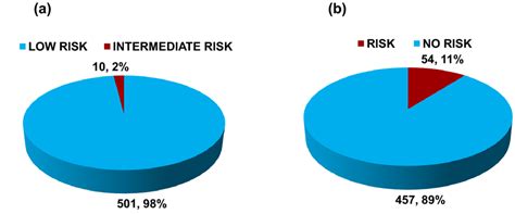 Obstructive Sleep Apnea Risk According To A Stop Bang Questionnaire Download Scientific