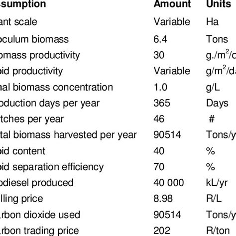 Techno Economic Model Input Assumptions Download Table