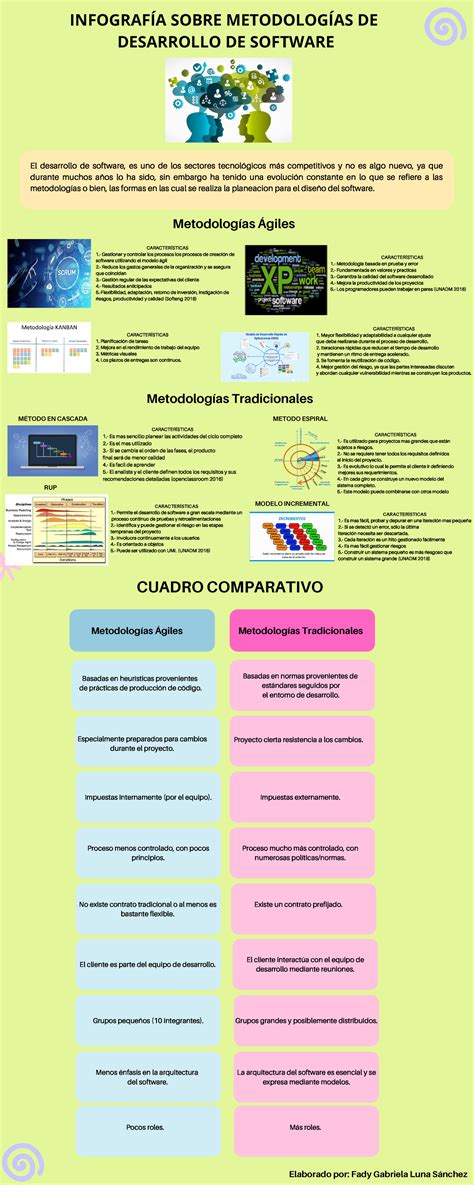Infografía De Desarrollo De Software ágil