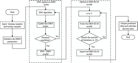 Flowchart Of Dbn Elm Model Optimized By Pso Algorithm Download