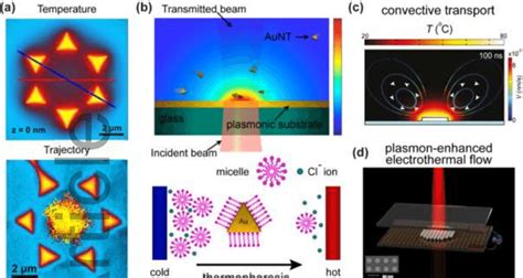 Movement Control Of Nanomotors By Constructing Temperature Gradient