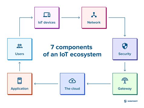 IoT Ecosystem: Top 7 components [ + Bonus]