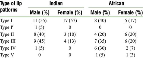 Distribution Of Lip Print Pattern In I Quadrant Download Scientific