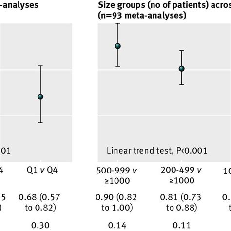 Comparison Of Treatment Effect Estimates Between Trial Sample Sizes Download Scientific