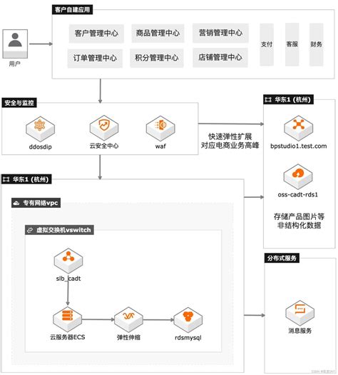 云数据库rds介绍 rds数据库 csdn博客