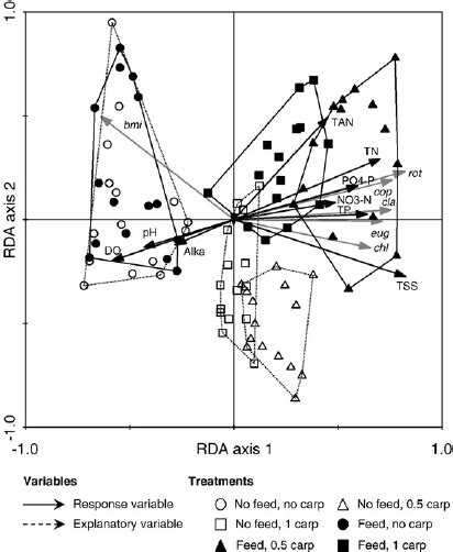 rda biplot first two axes of natural food availability in the pond