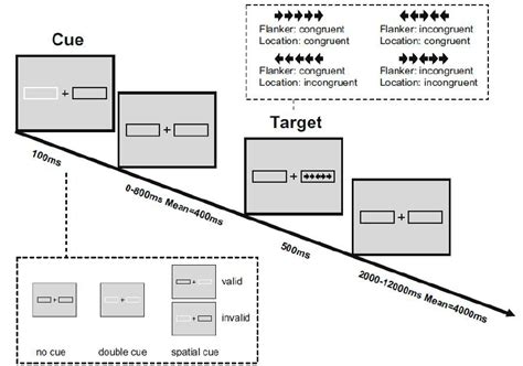 schematic of the revised version of the attention network test in