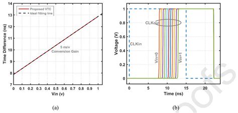 A Simulated Transfer Characteristic Curve And Linear