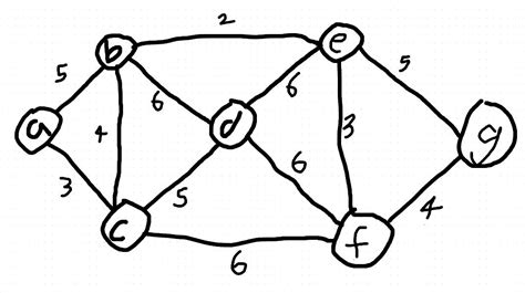 What Is The Correct Vertex Order Of Prim Algorithm From This Graph