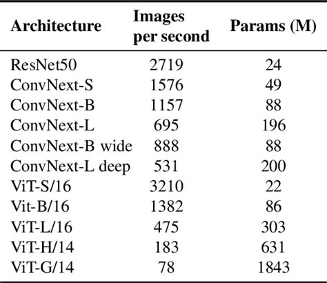 Table 4 From Contrastive Language Image Pretrained Clip Models Are