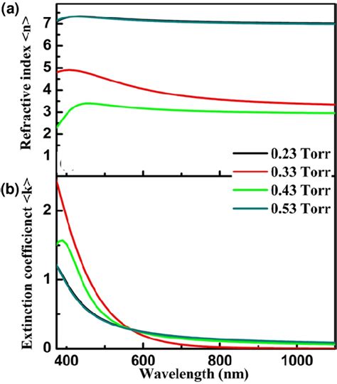 A Refractive Index And B Extinction Coefficient Measured From