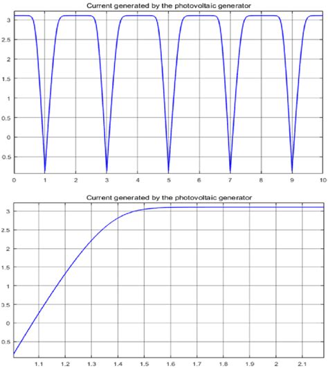 Current Generated By The Photovoltaic Generator Download Scientific Diagram