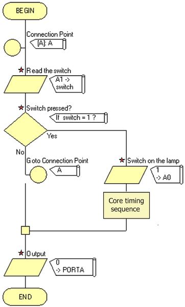 file exercise using component macros flowchart 02 png flowcode help
