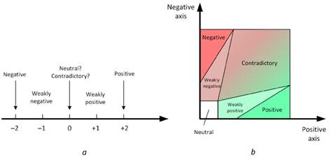Sentiment Spaces A D Space B D Space Download Scientific Diagram