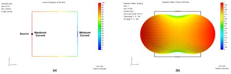 Experimenting With Half Wave Square Loops Simulation And Practical