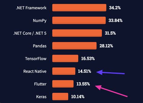 Why To Choose React Native For Mobile App Development