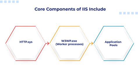 What Is Iis Unpacking Microsofts Web Server Powerhouse