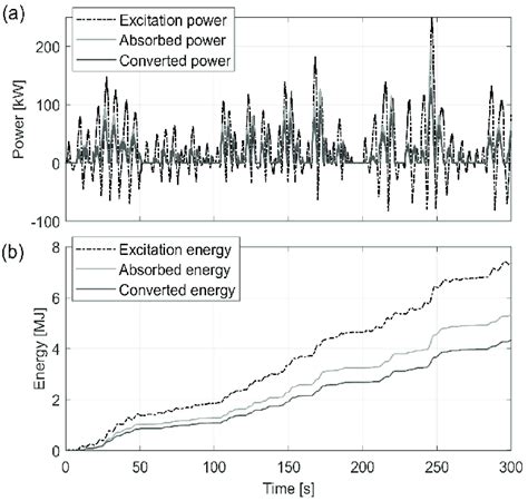resultant power and energy waveforms of the wec under the proposed