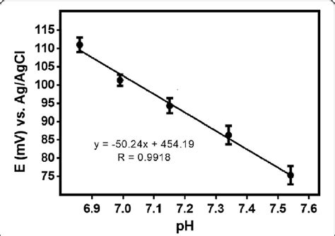 ph sensor electrochemical characterization of calibration plot obtained