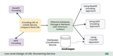 Url Shortner Bitly Tinyurl Etc System Design