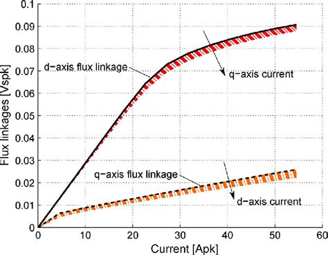 Calculated D Axis And Q Axis Flux Linkages Number Of Conductors In