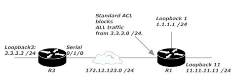 CCNA And CCENT Tutorial Intro To Standard ACLs The Bryant Advantage