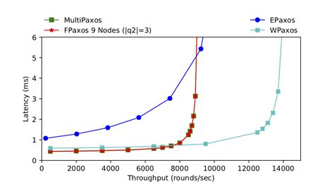 Dissecting Performance Bottlenecks Of Strongly Consistent Replication Protocols